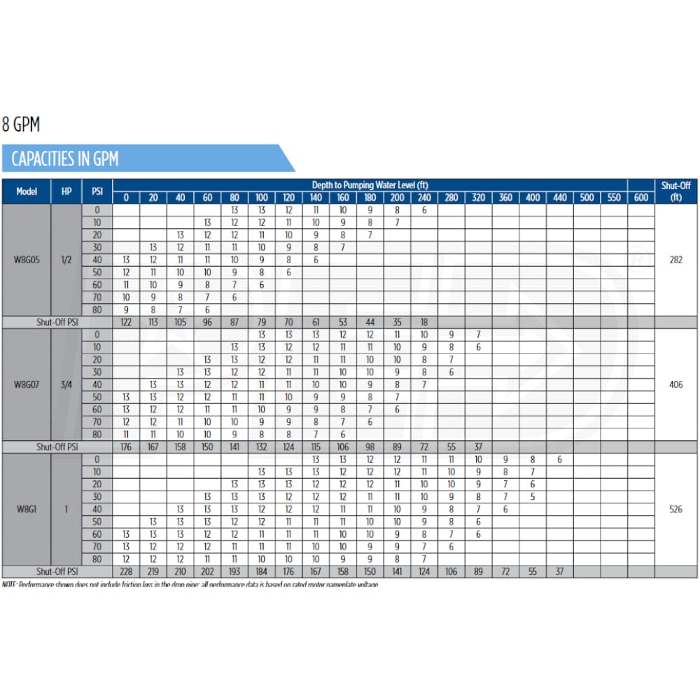 Little Giant W8G05S7-32S - 8 GPM 1/2 HP Deep Well Submersible Pump w ...