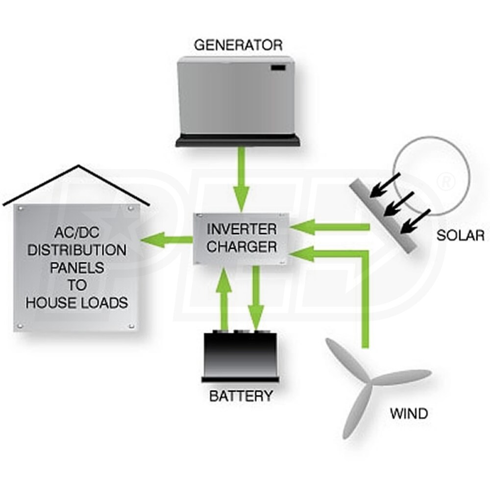 Generac EcoGen™ 15kW Standby Generator for Off Grid Applications ...