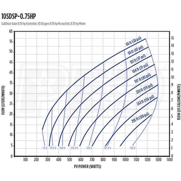 Franklin Electric SubDrive SolarPak - 10 GPM 3/4 HP Deep Well ...
